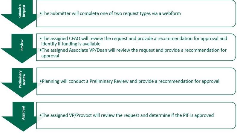 Project Initiation Form (PIF) Overview | Ohio University